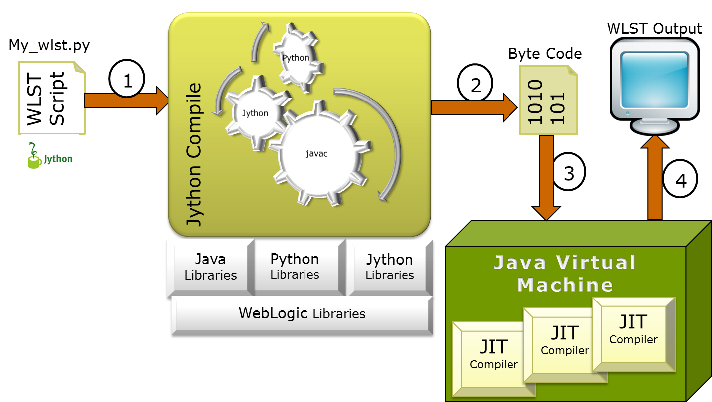 Weblogic Scripting Tool Wlst Overview Middleware Devops 0858